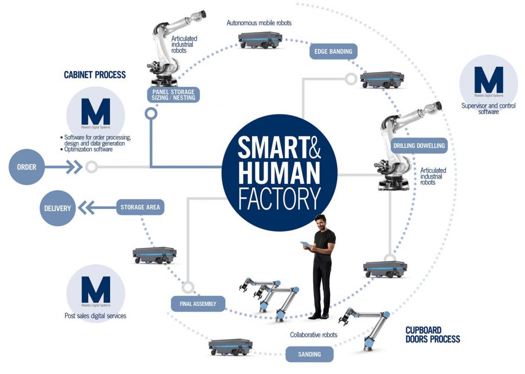 SCM to unveil “Smart & Human Factory” at AWFS - Wood & Panel USA
